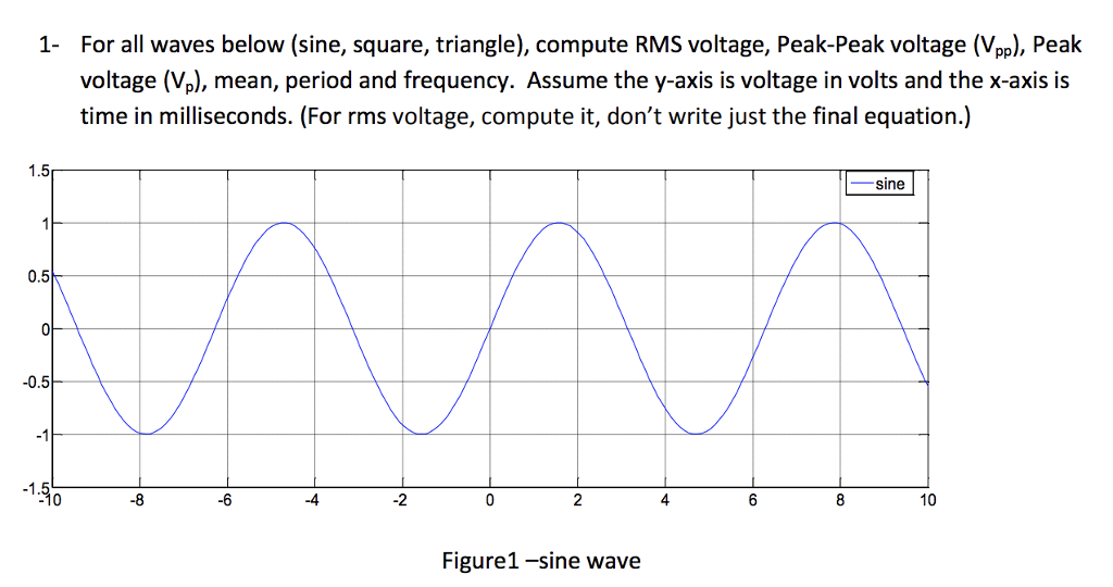 Solved For all waves below (sine, square, triangle), compute | Chegg.com