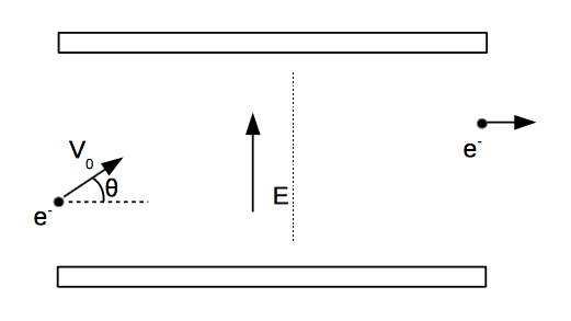 Solved An electron is shot with initial speed V0 from one | Chegg.com
