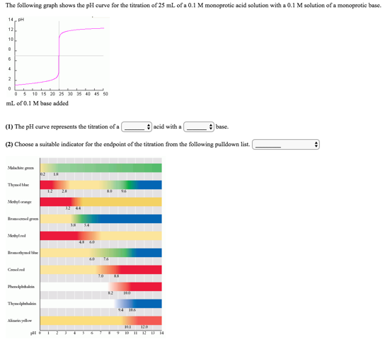 Solved The following graph shows the pH curve for the | Chegg.com