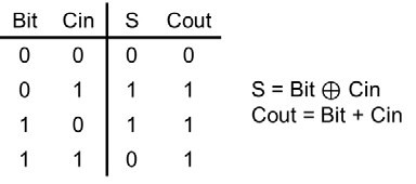 Solved Design two versions of the combinational circuit | Chegg.com