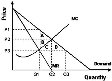 Solved Refer to the graph shown. If a price control is used | Chegg.com