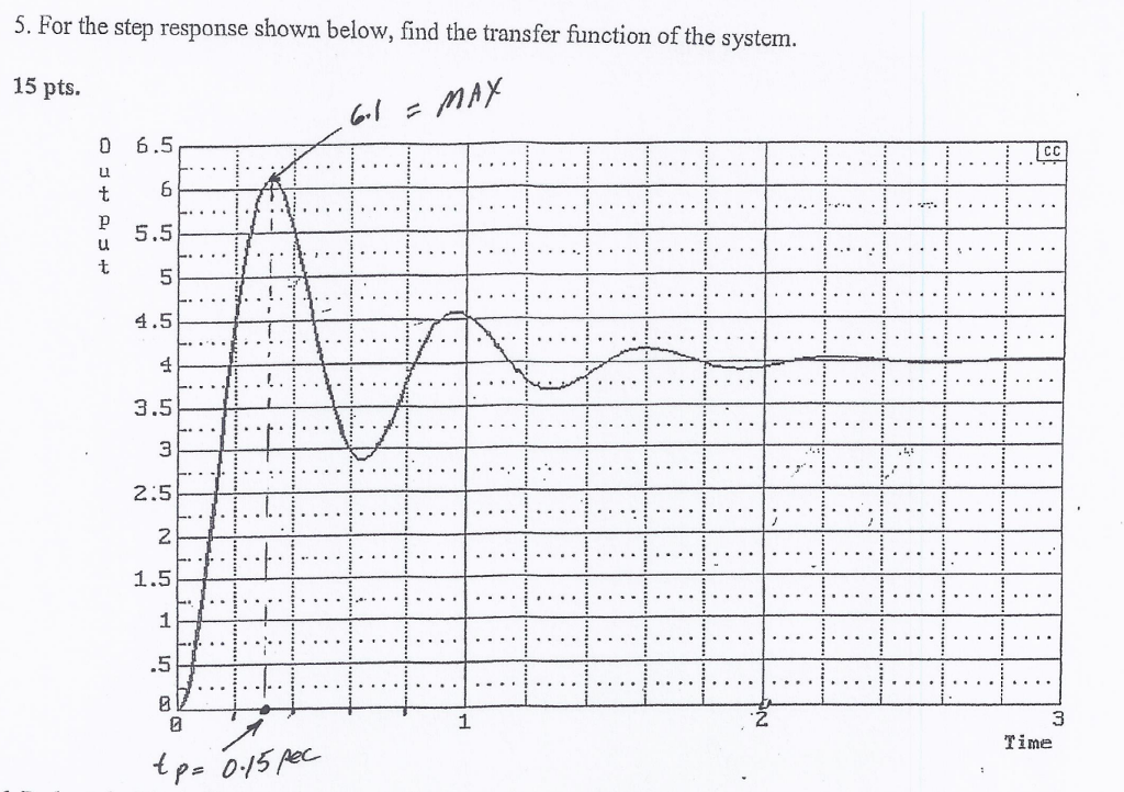 Solved 5. For the step response shown below, find the | Chegg.com