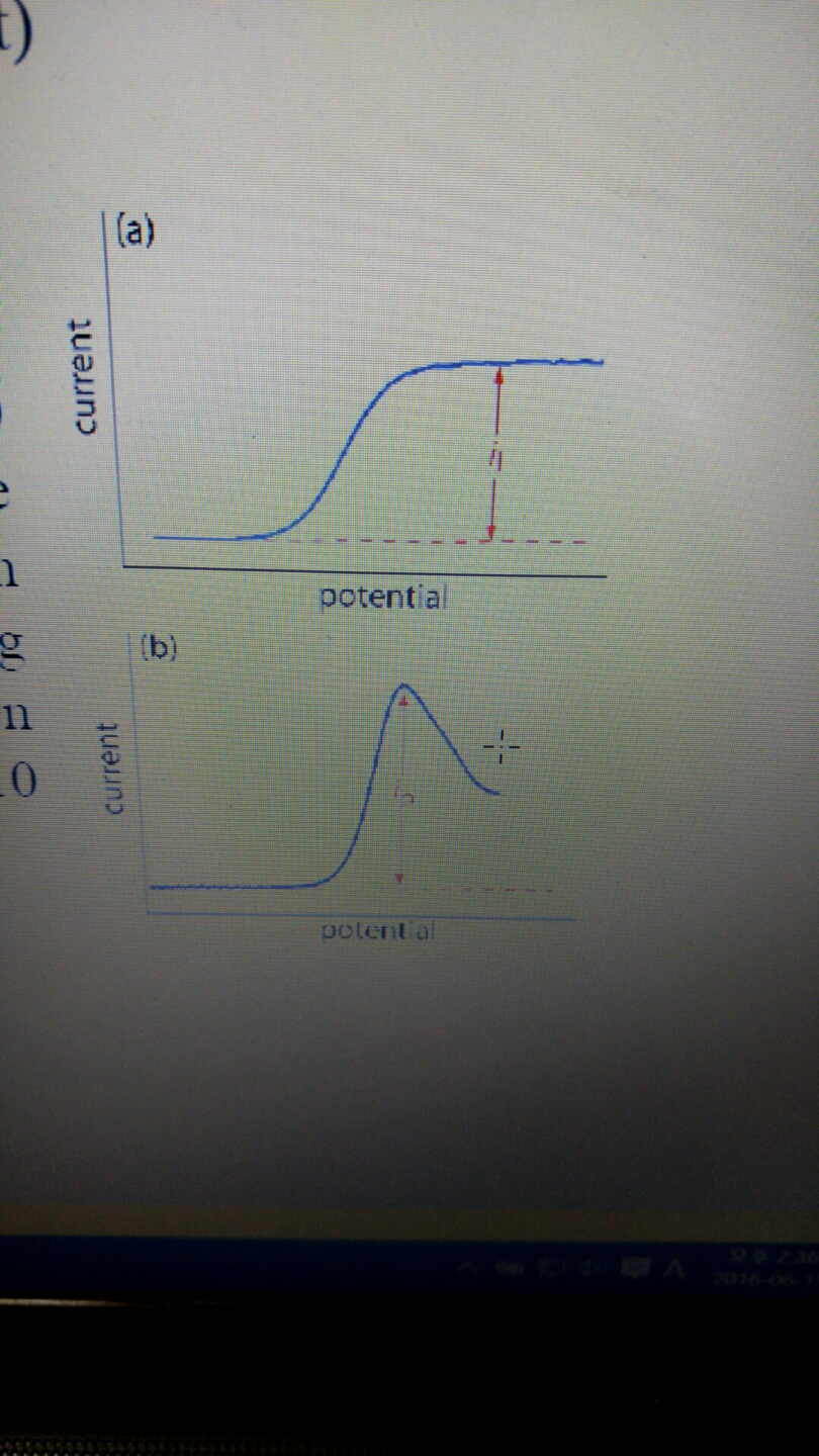 Solved Followings are potential-current curves for the same | Chegg.com