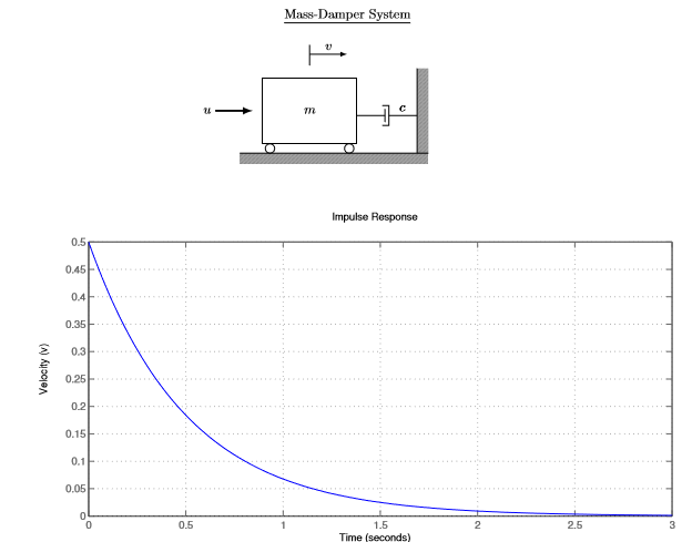 Solved Suppose the mass-damper system below is subject to an | Chegg.com