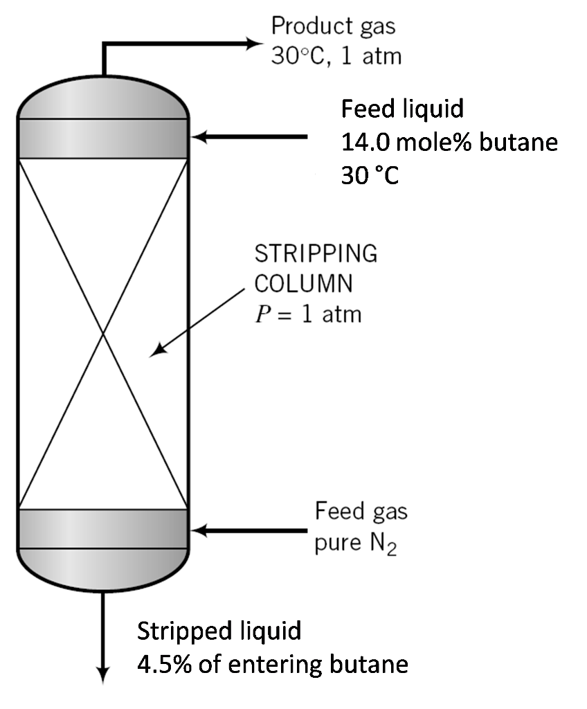 A stripper is a piece of process equipment that is | Chegg.com