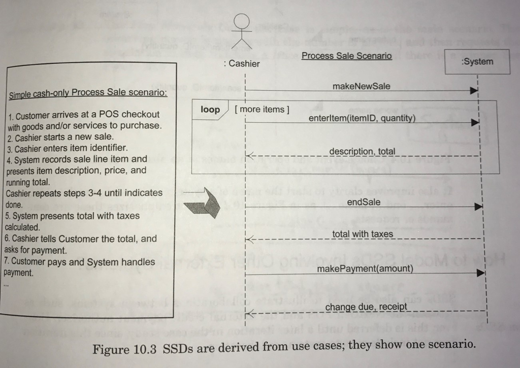 Solved Process Sale Scenario System Cashier make New Sale | Chegg.com