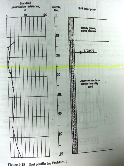 Solved Below figure representative of soil condition at a | Chegg.com