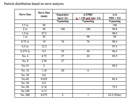 The PCC pavement section shown below include an | Chegg.com