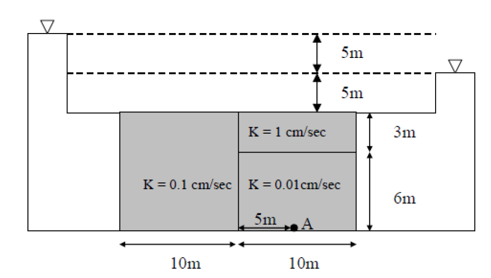 Solved (a) Compute the equivalent hydraulic conductivity of | Chegg.com