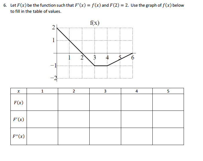 Solved 6. Let F(x) be the function such that F'(x) = 1(x) | Chegg.com