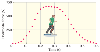 Solved A force platform measures the horizontal force | Chegg.com