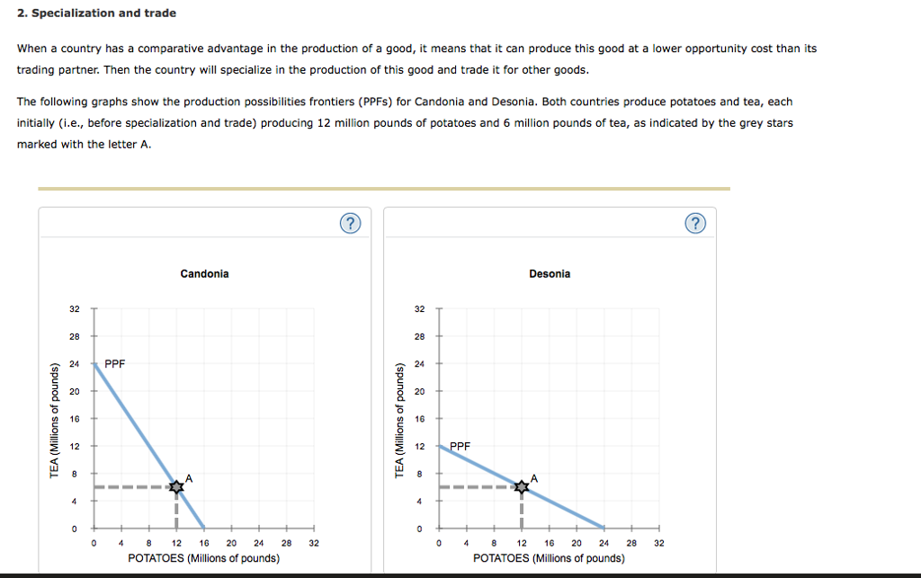 Solved 2. Specialization and trade When a country has a | Chegg.com