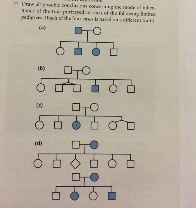 Solved Draw all possible conclusions concerning the mode of | Chegg.com