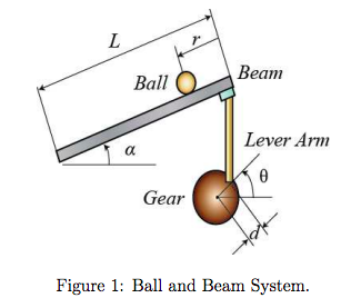 Solved PID Control Design for the Ball and Beam System A | Chegg.com