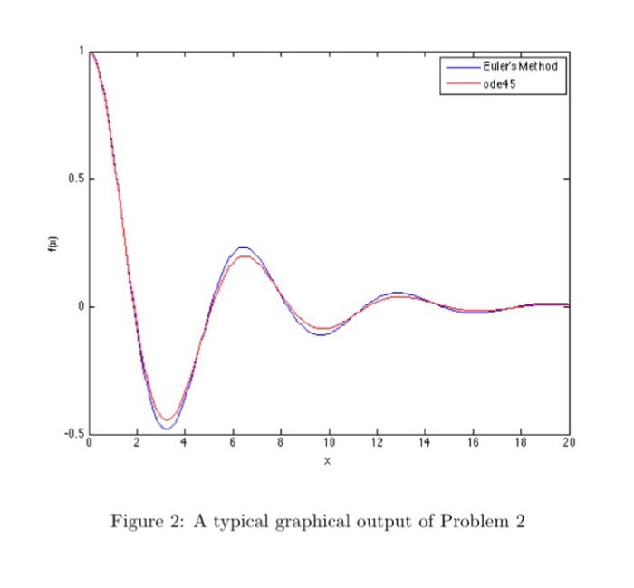 Solved Problem 2 Find the solution to the following initial | Chegg.com