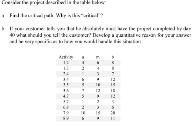Solved Consider the project described in the table below a. | Chegg.com
