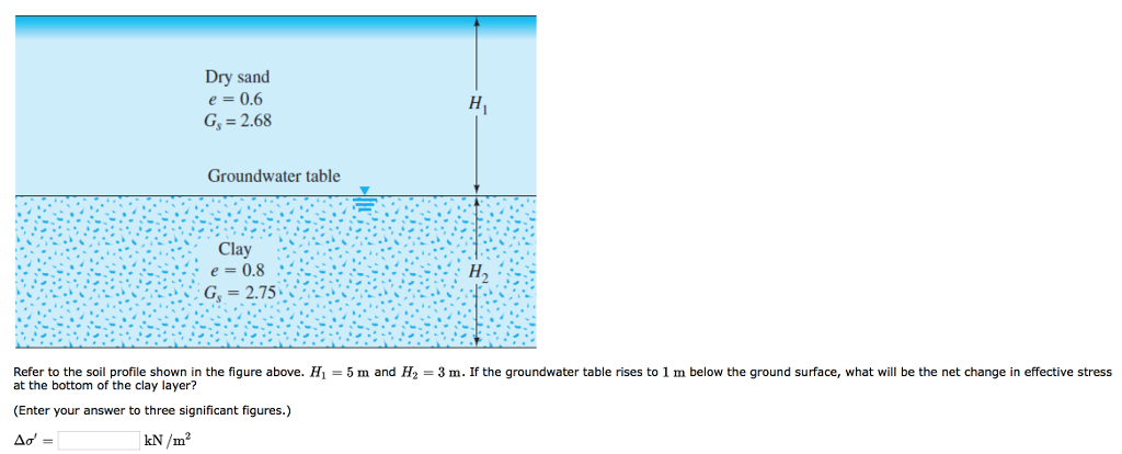 Solved Refer to the soil profile shown in the figure | Chegg.com