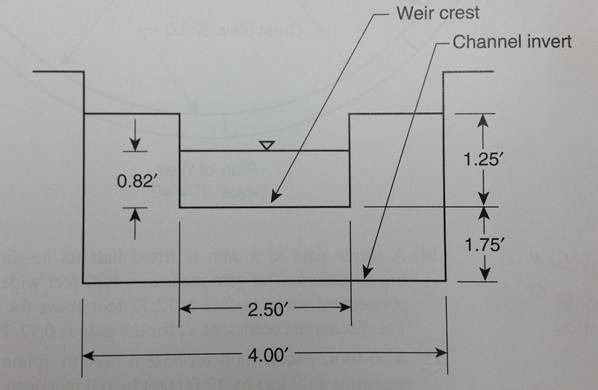 Solved Find the discharge flowing over a broad crested weir | Chegg.com