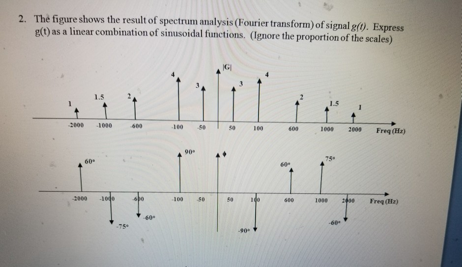 Solved 2. The figure shows the result of spectrum analysis | Chegg.com