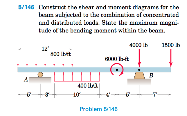 Solved Construct the shear and moment diagrams for the beam | Chegg.com