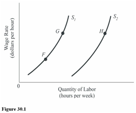 Solved In Figure 30.1, the shift in the labor supply curve | Chegg.com