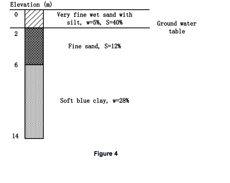 Solved A borehole at a site reveals the soil profile shown | Chegg.com