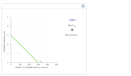 Solved 3. The demand for money curve The following graph | Chegg.com