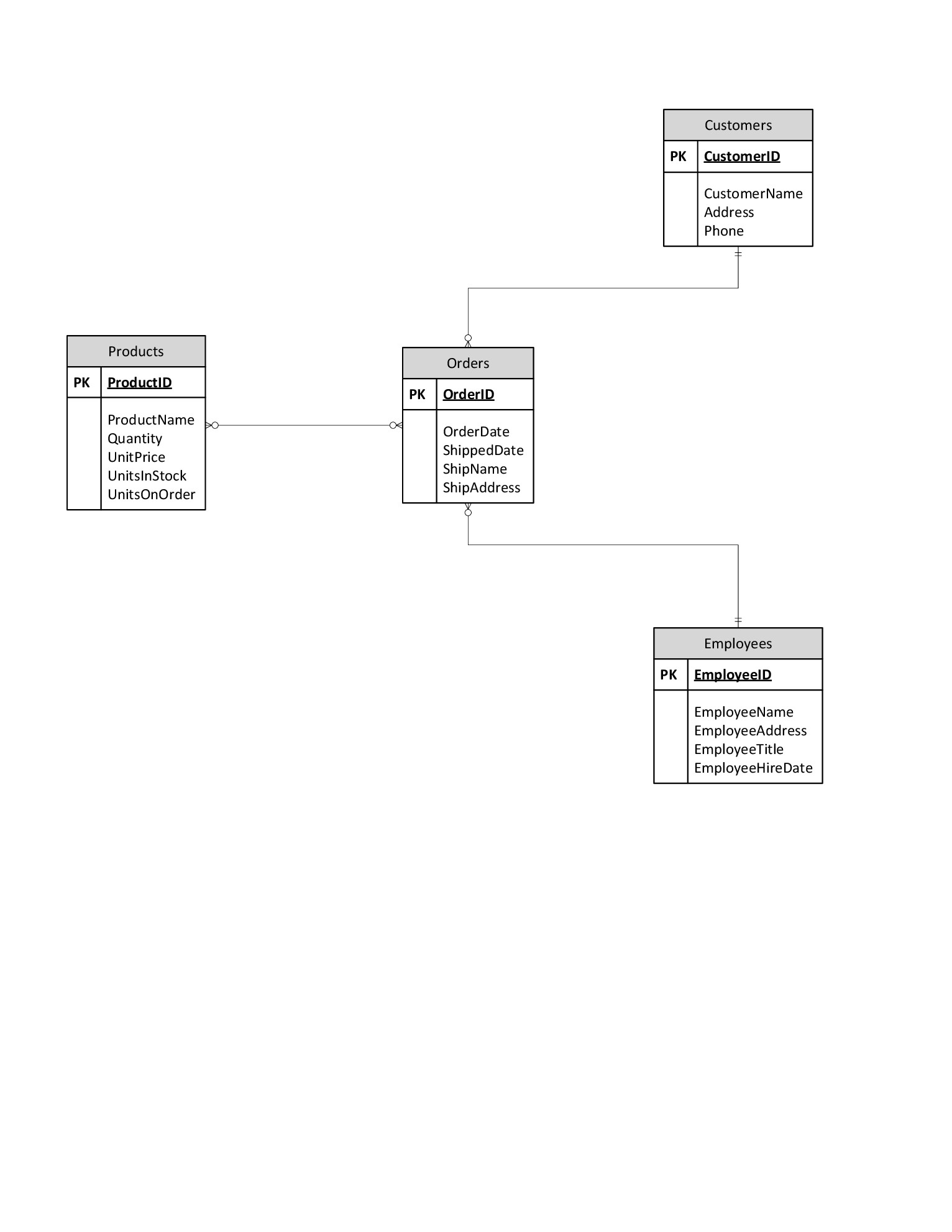 Solved Create the data structures for this ERD. Note that | Chegg.com