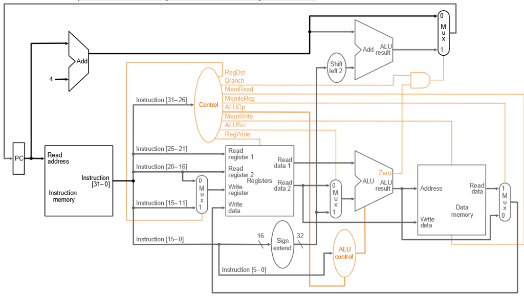 Solved Add result Shift left 2 RegDst Branch MemRead Memto 4 | Chegg.com