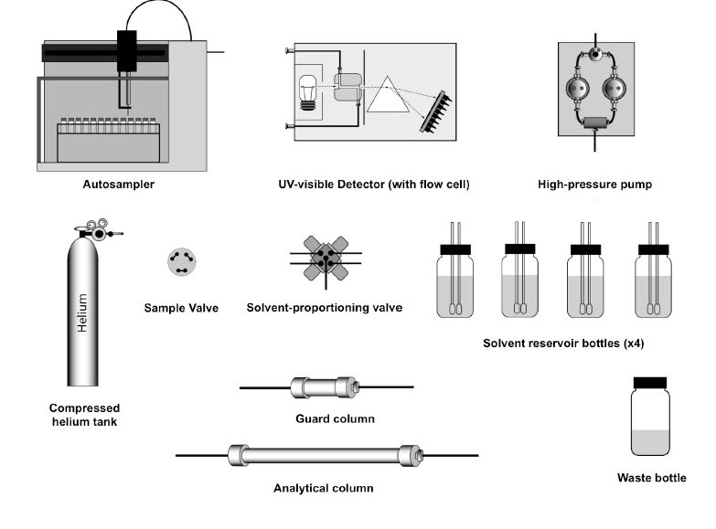 Assemble a functioning HPLC instrument from the | Chegg.com