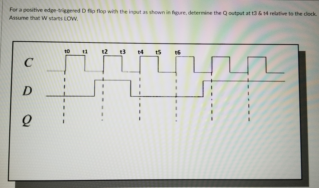 Solved For a positive edge-triggered D flip flop with the | Chegg.com