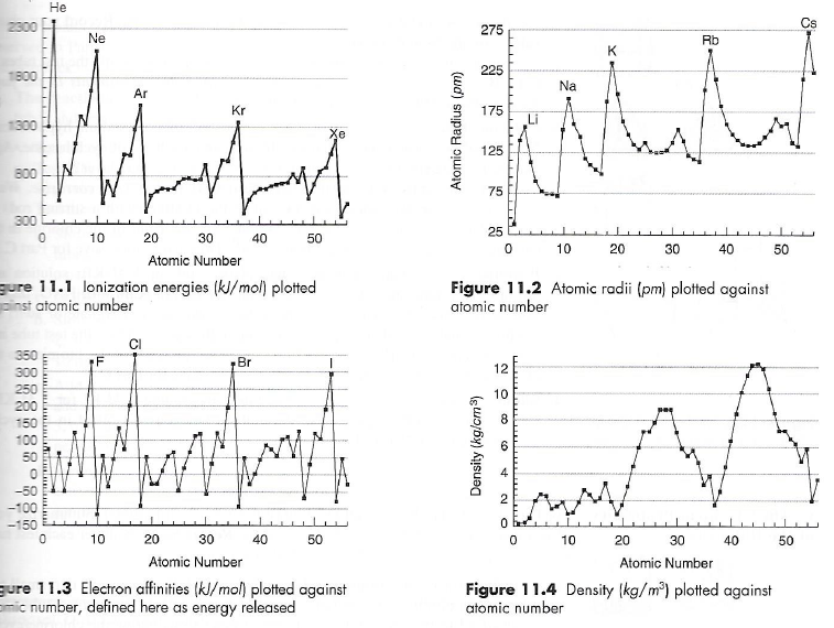 Solved Experiment 11 Report Sheet Periodic Table and | Chegg.com