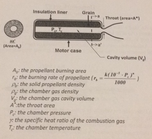 Consider a steady burning of propellants for a solid | Chegg.com