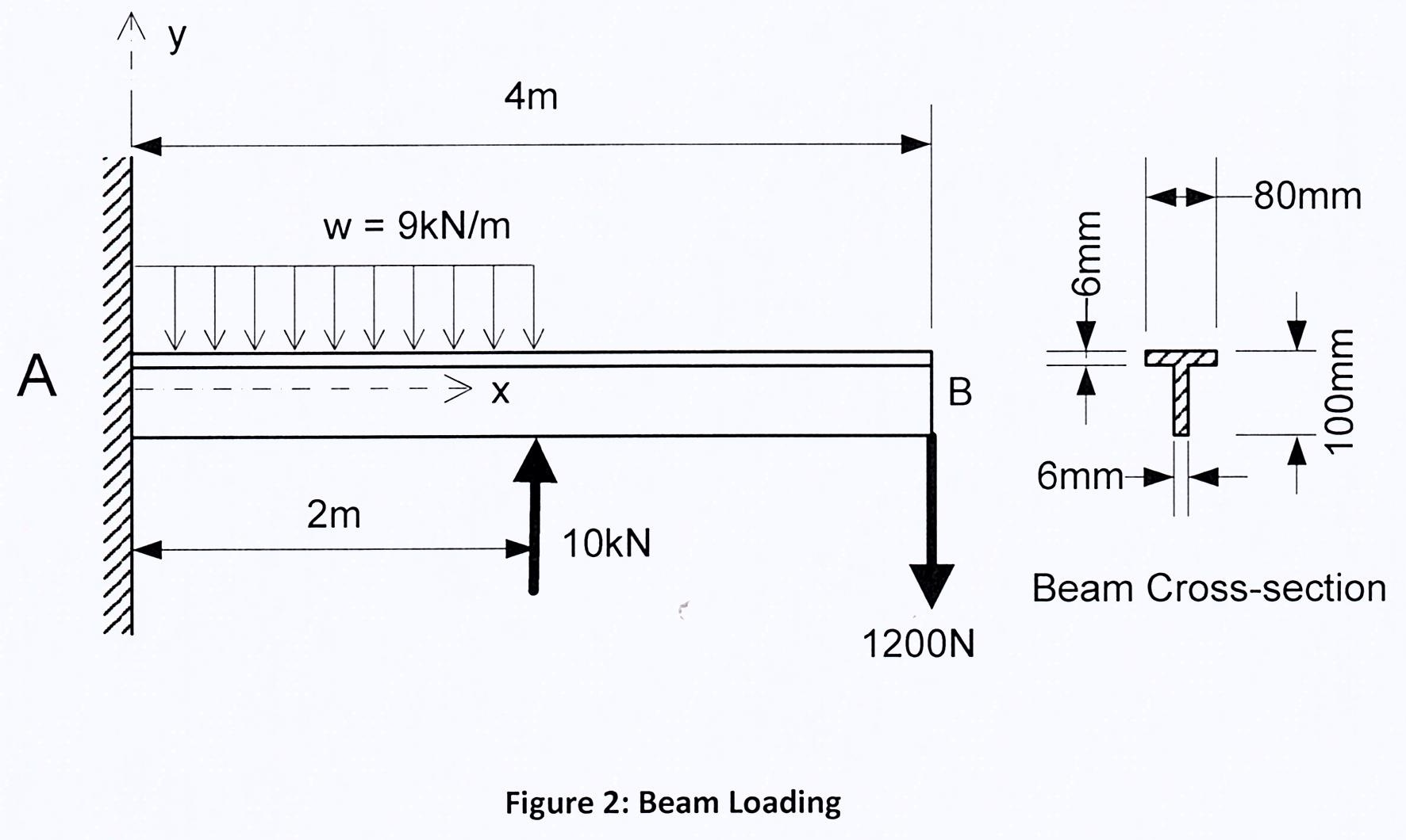 Solved Question 2 A structural steel beam is loaded as | Chegg.com