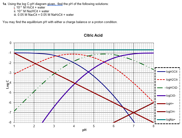 Solved 1a. Using the log C-pH diagram given, find the pH of | Chegg.com