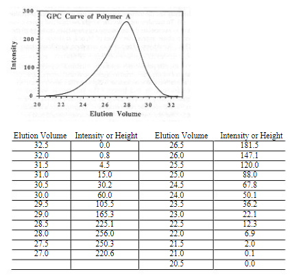 Solved 300 GPC Curve of Polymer A 200 드 100 20 22 24 26 28 | Chegg.com