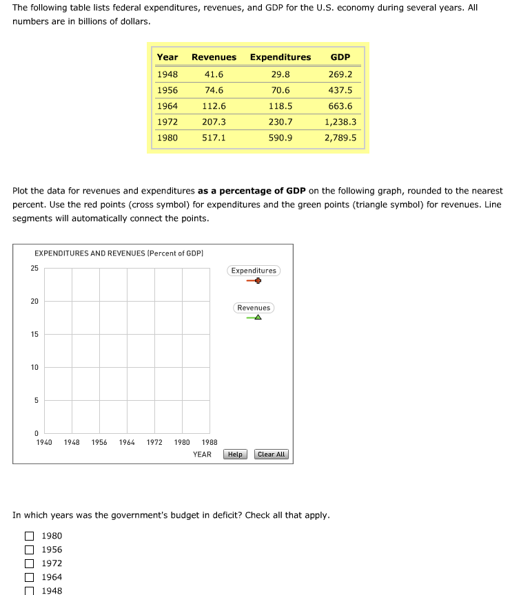 Solved The following table lists federal expenditures, | Chegg.com