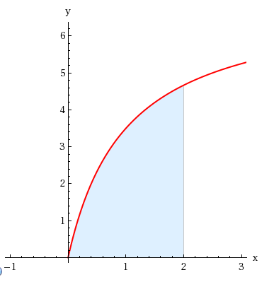 Solved Use the Midpoint Rule with n = 5 to approximate the | Chegg.com