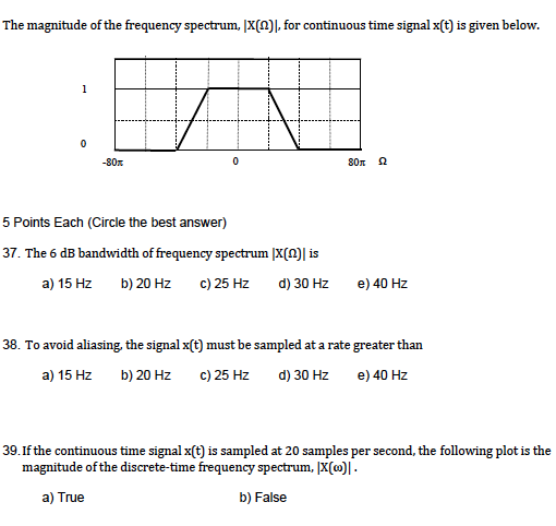 Solved The magnitude of the frequency spectrum, |X(ohm)|, | Chegg.com