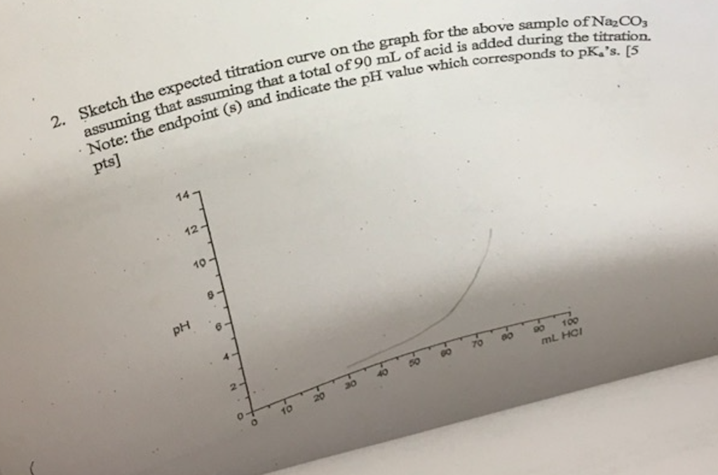 Solved Sketch the expected titration curve on the graph for | Chegg.com