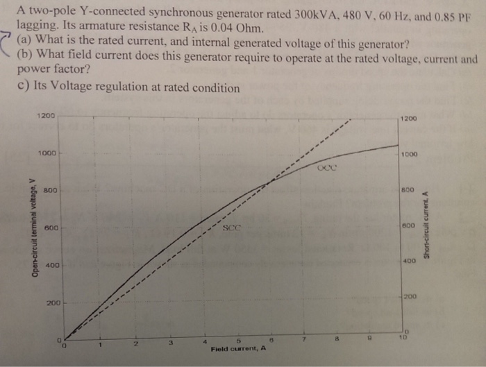 Solved A two-pole Y-connected synchronous generator rated | Chegg.com