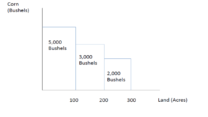 Solved (3 points) Suppose the following production | Chegg.com
