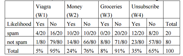 Solved Probability & Naive Bayes Exercise (Need Solution) | Chegg.com