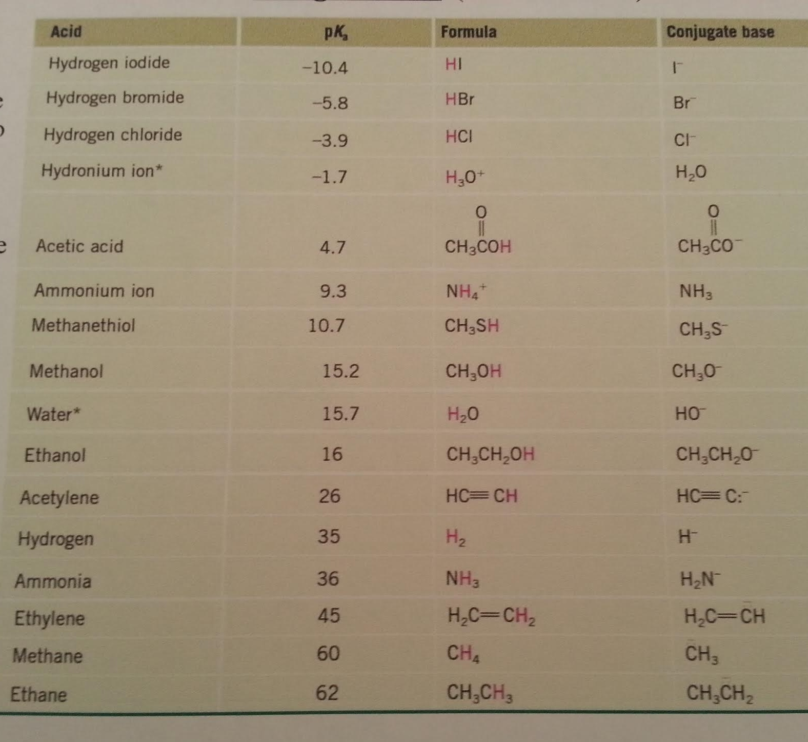 Solved 1. Which Base is stronger, the conjugate base of | Chegg.com