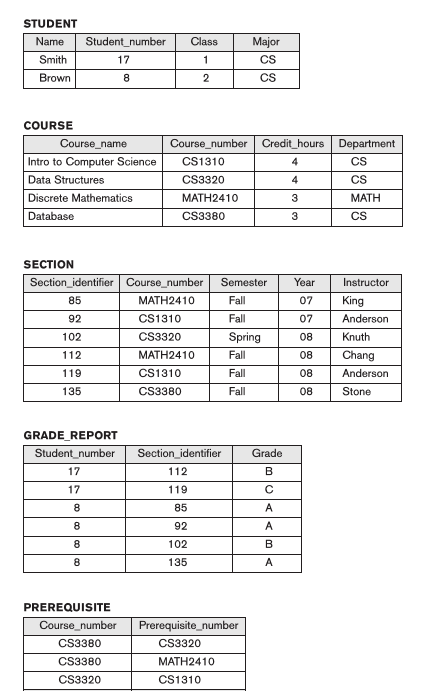 Solved Specify The Following Queries In Sql On The Database 