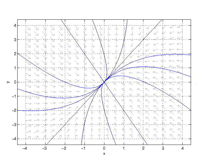 Shown below is a phase portrait for a system of | Chegg.com