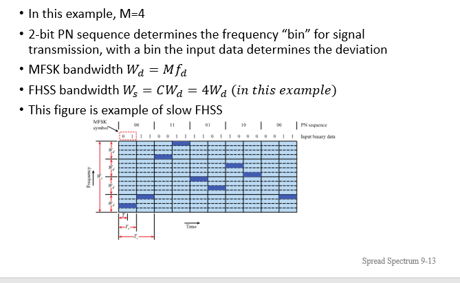5. A FHSS system uses MFSK modulation on base-band | Chegg.com