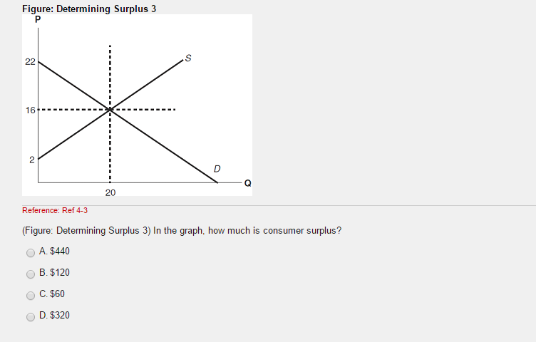 Solved In the graph, how much is consumer surplus? $440 | Chegg.com