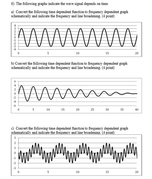 6). The following graphs indicate the wave signal | Chegg.com