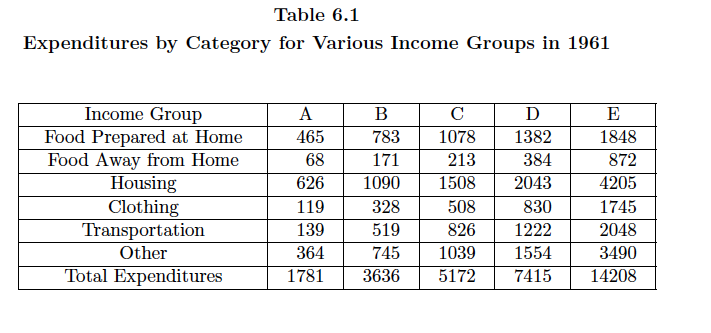 Solved Table 6.1 Expenditures by Category for Various Income | Chegg.com